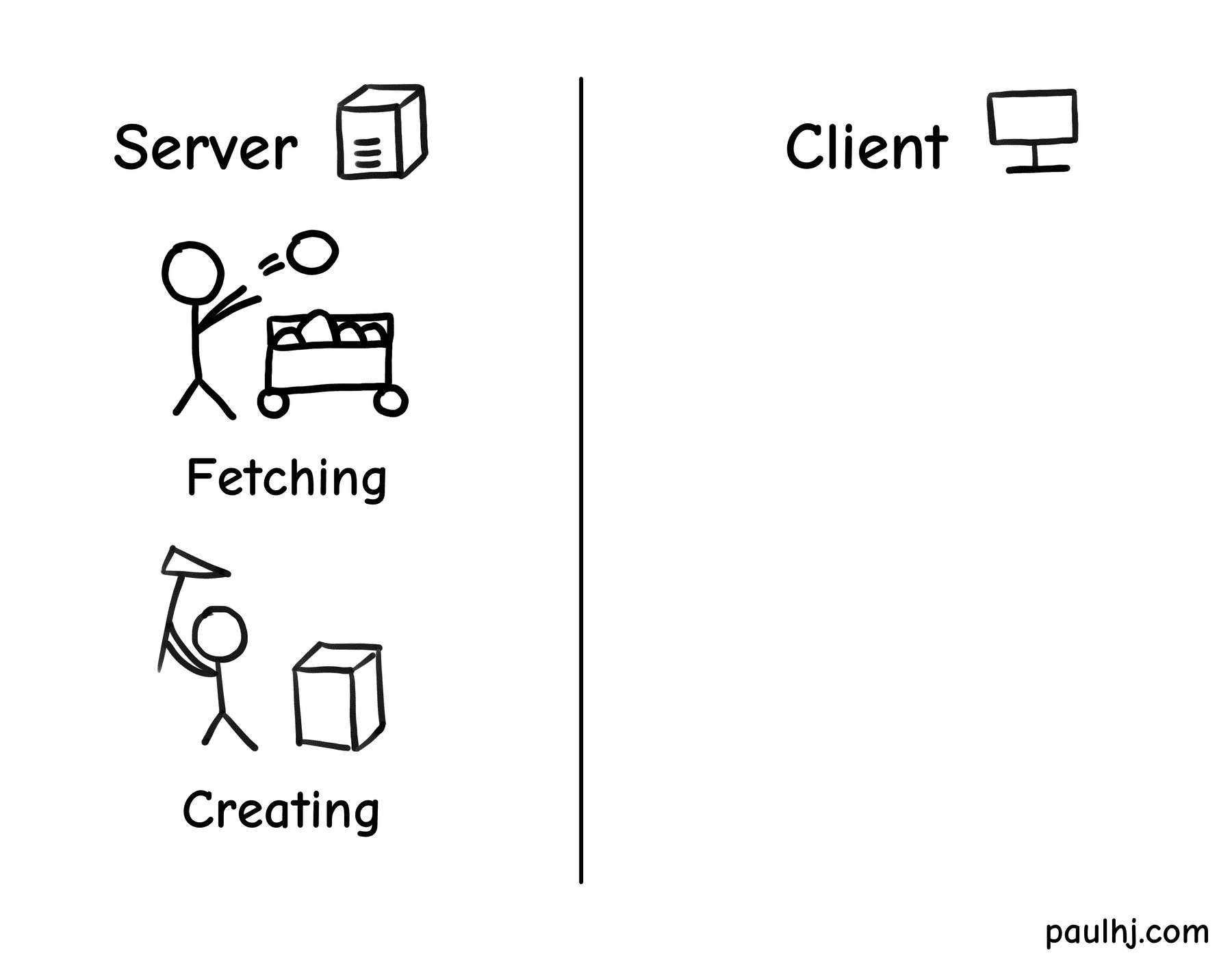 Client, Server, and Static Rendering | Paul H.J